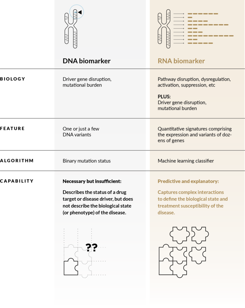 Why RNA - Genialis